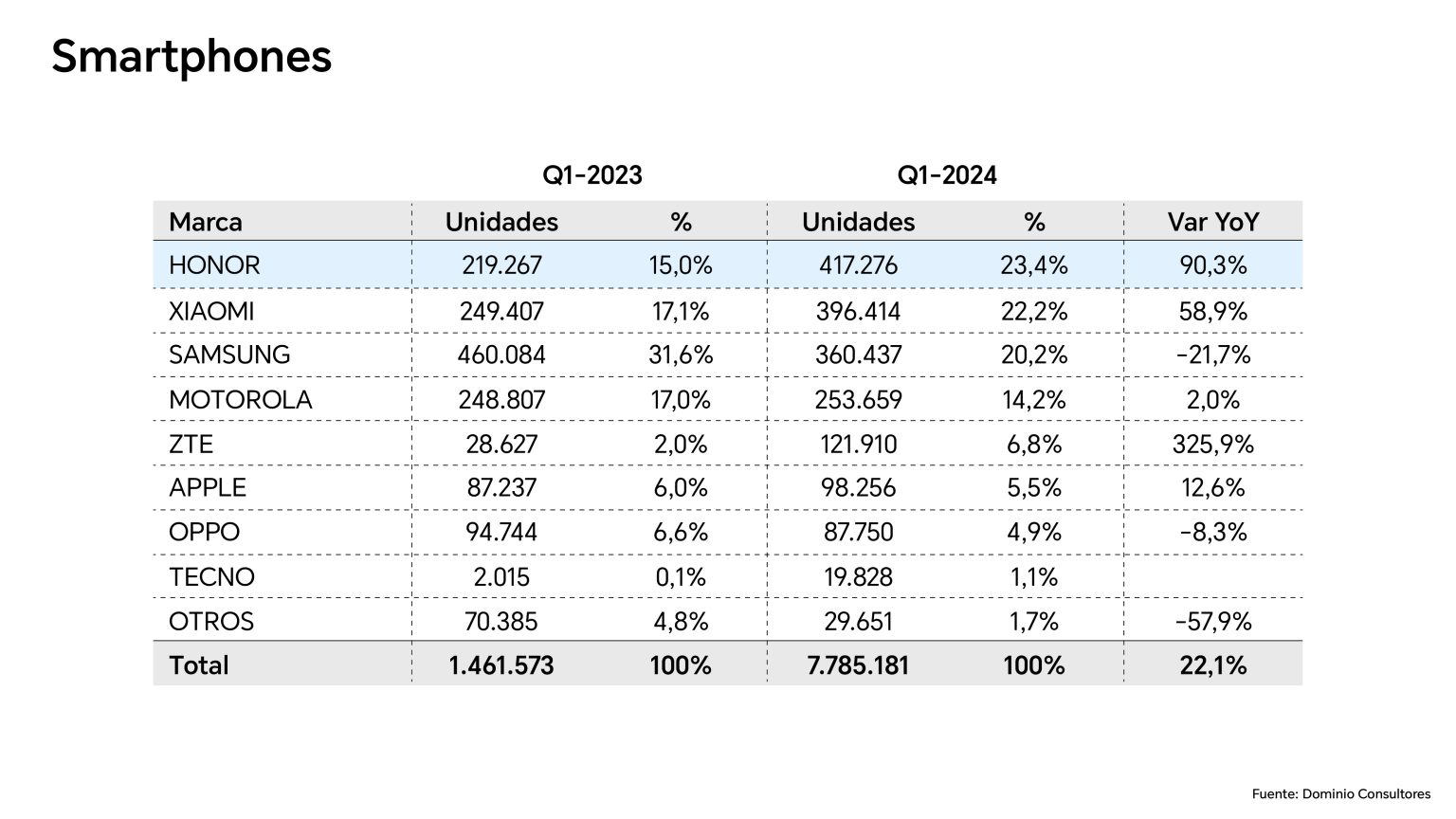 Esta marca encabeza las importaciones de celulares en el Perú
